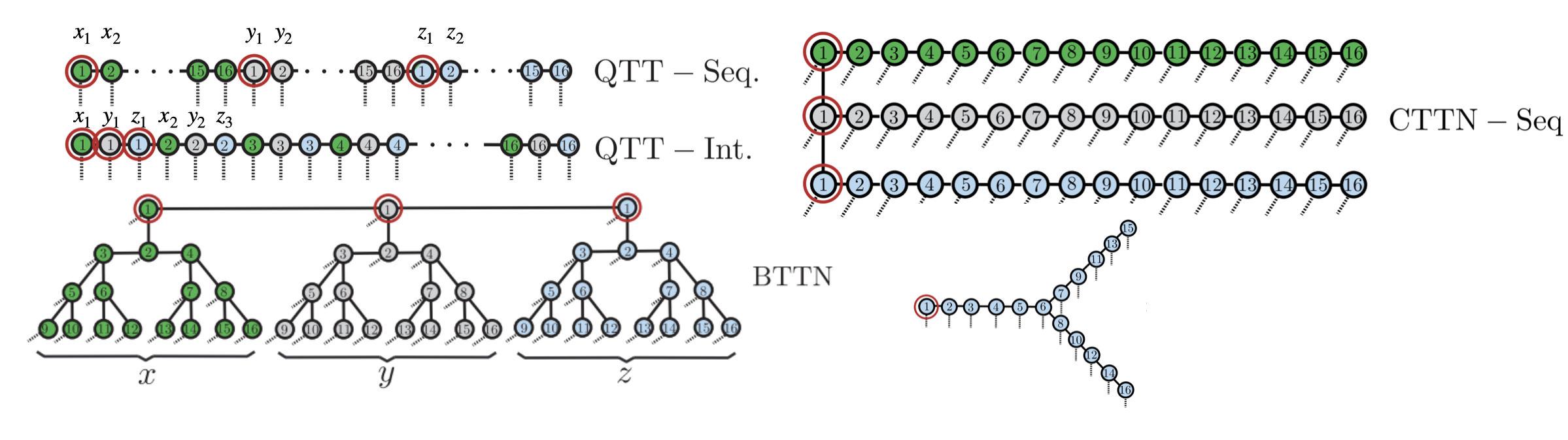 Compressing Multivariate Functions With Tree Tensor Networks Strongly